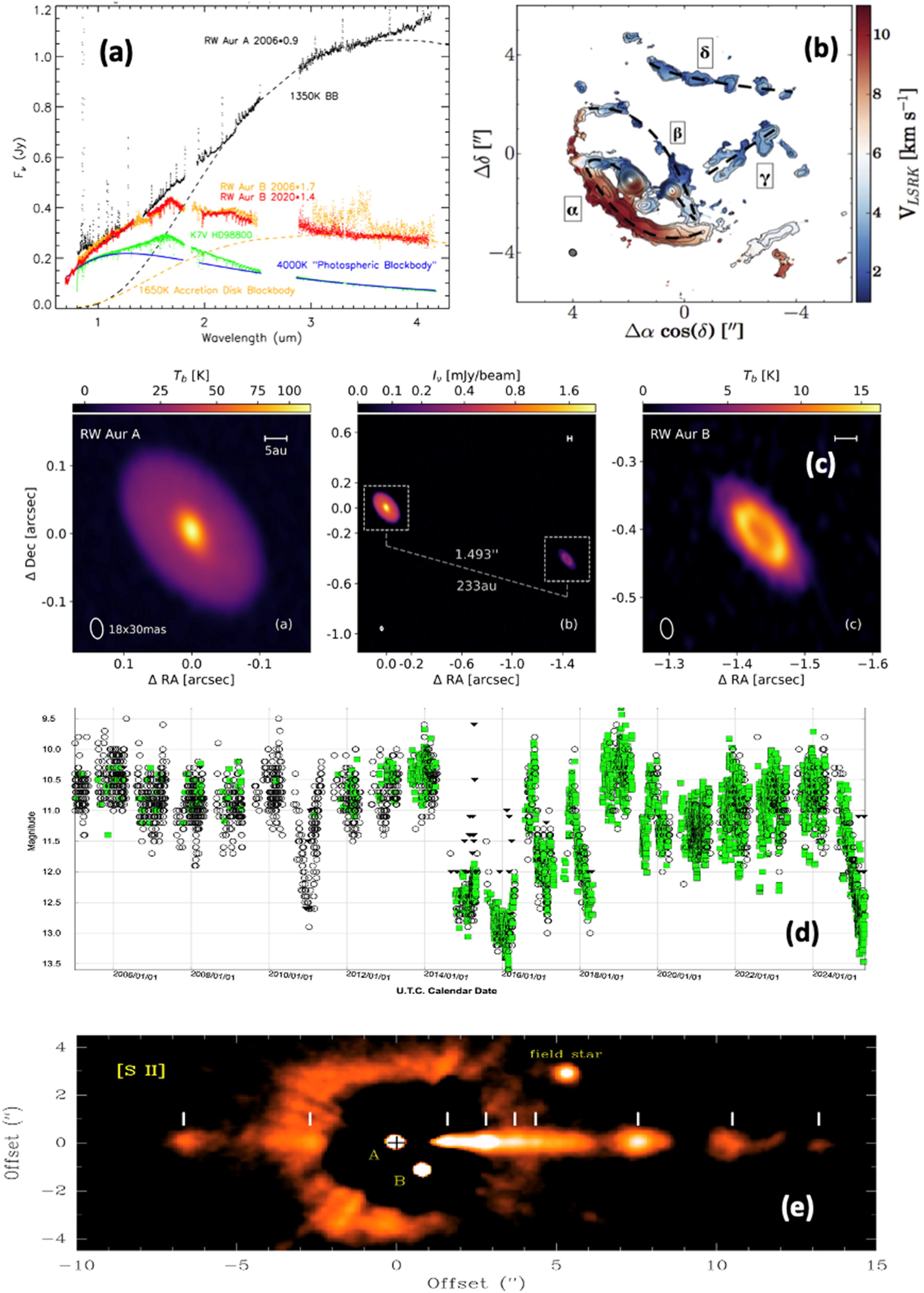 Real-time Early Solar System Evolution in RW Auriga A: A New Major ...
