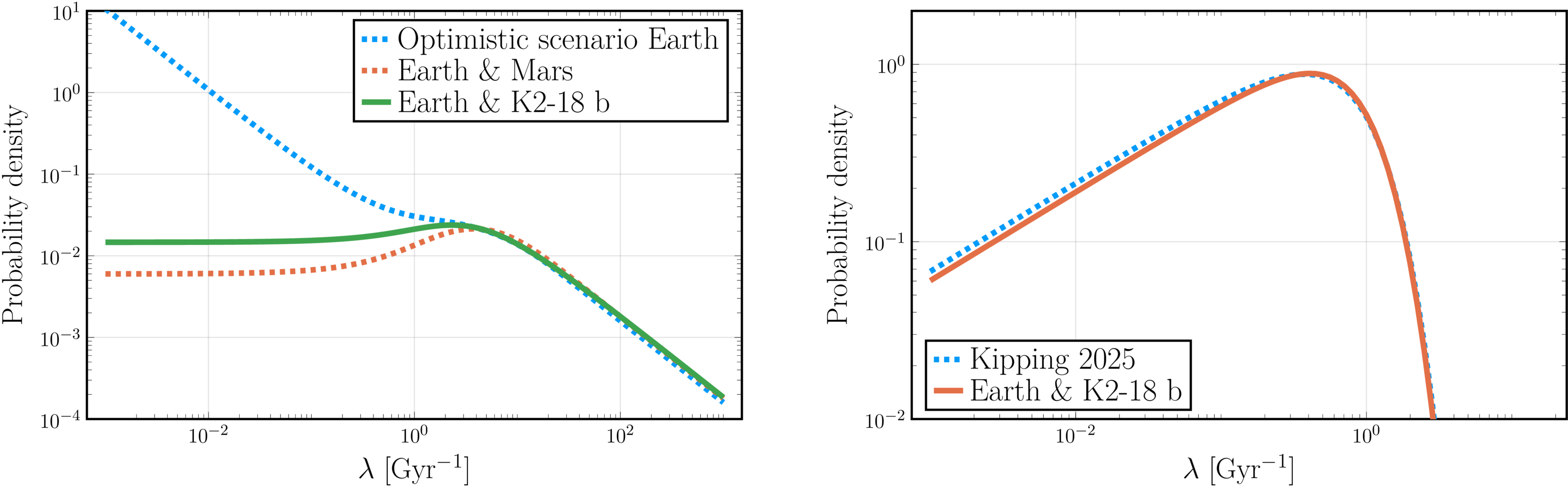 A Bayesian Analysis of Abiogenesis in the Light of Recent Data from K2 ...