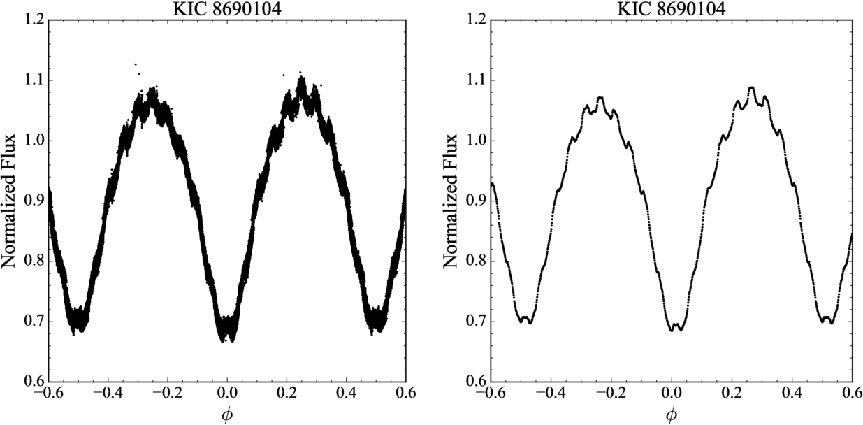 Spurious Oscillatory Signal in Kepler Eclipsing Binary Light Curves ...