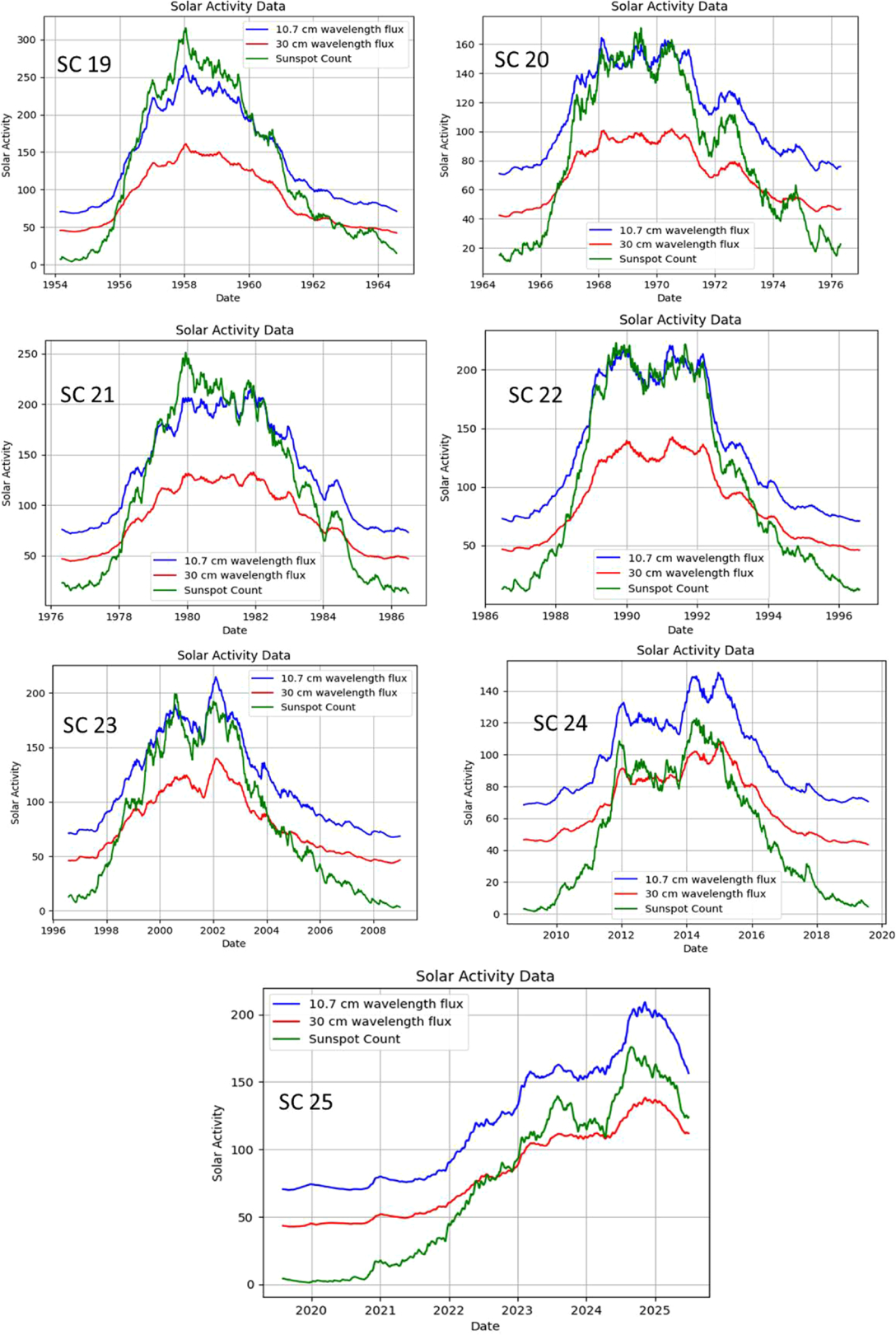 Analyzing the Gnevyshev Gap across Odd–Even Solar Cycles (SC 19–25 ...