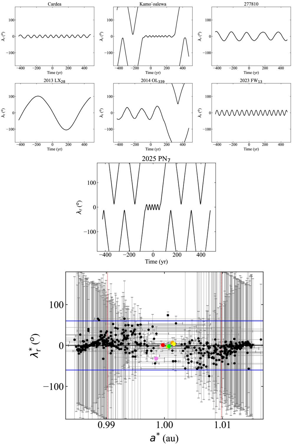 Meet Arjuna 2025 PN7, the Newest Quasi-satellite of Earth - IOPscience