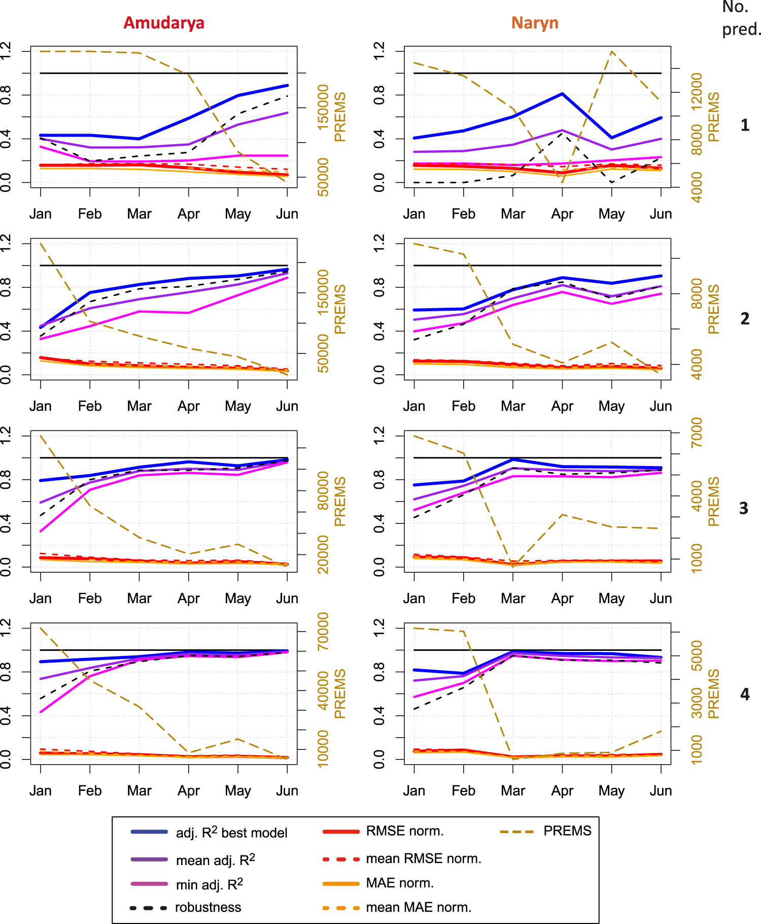 Forecast of seasonal water availability in Central Asia with near-real ...