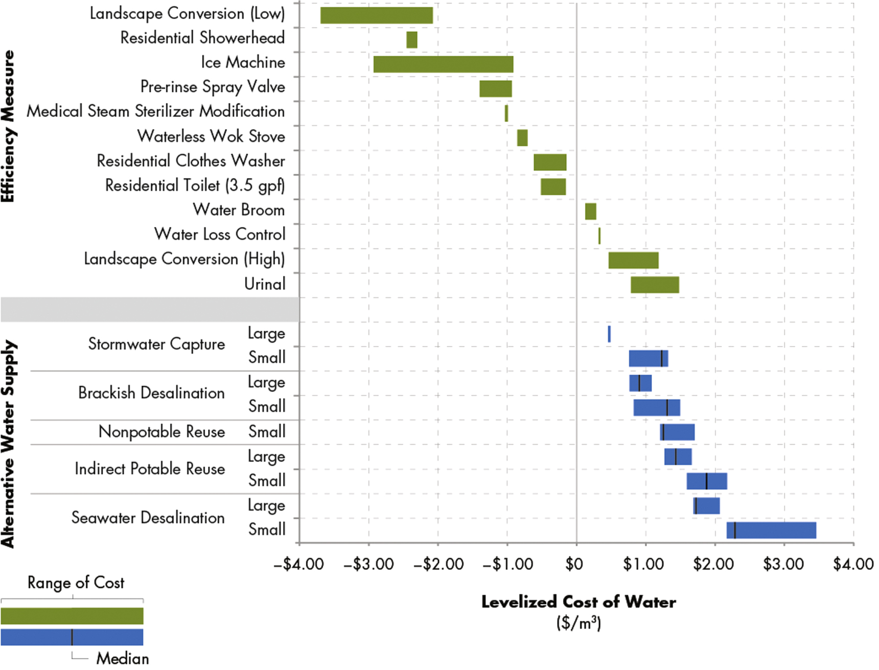The cost of alternative urban water supply and efficiency options in ...