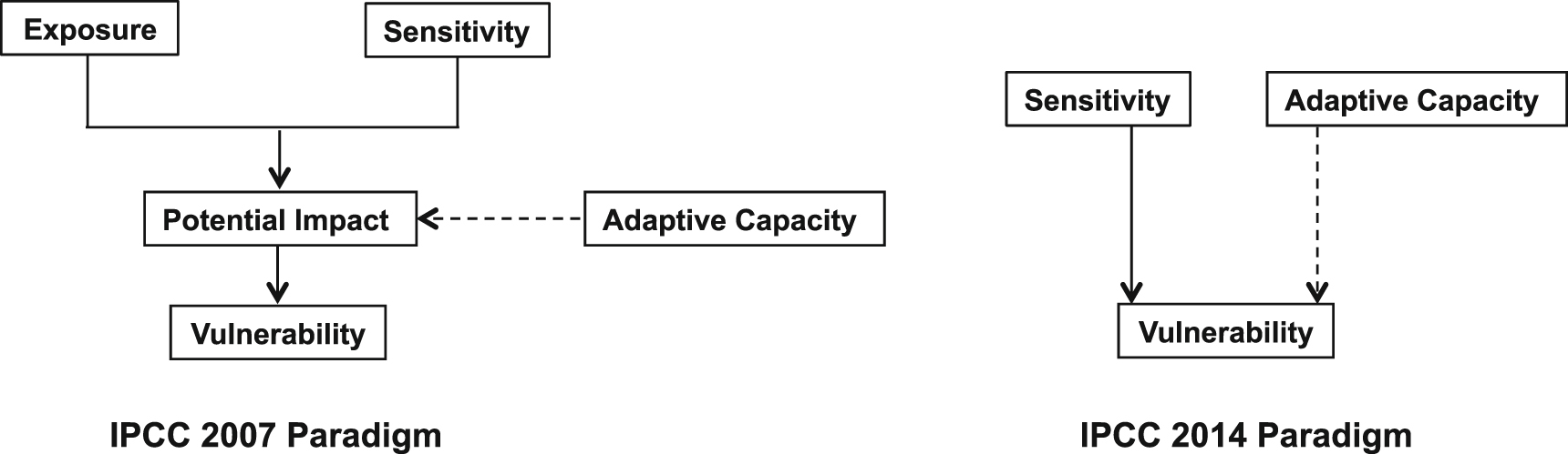 Applying IPCC 2014 framework for hazard-specific vulnerability ...