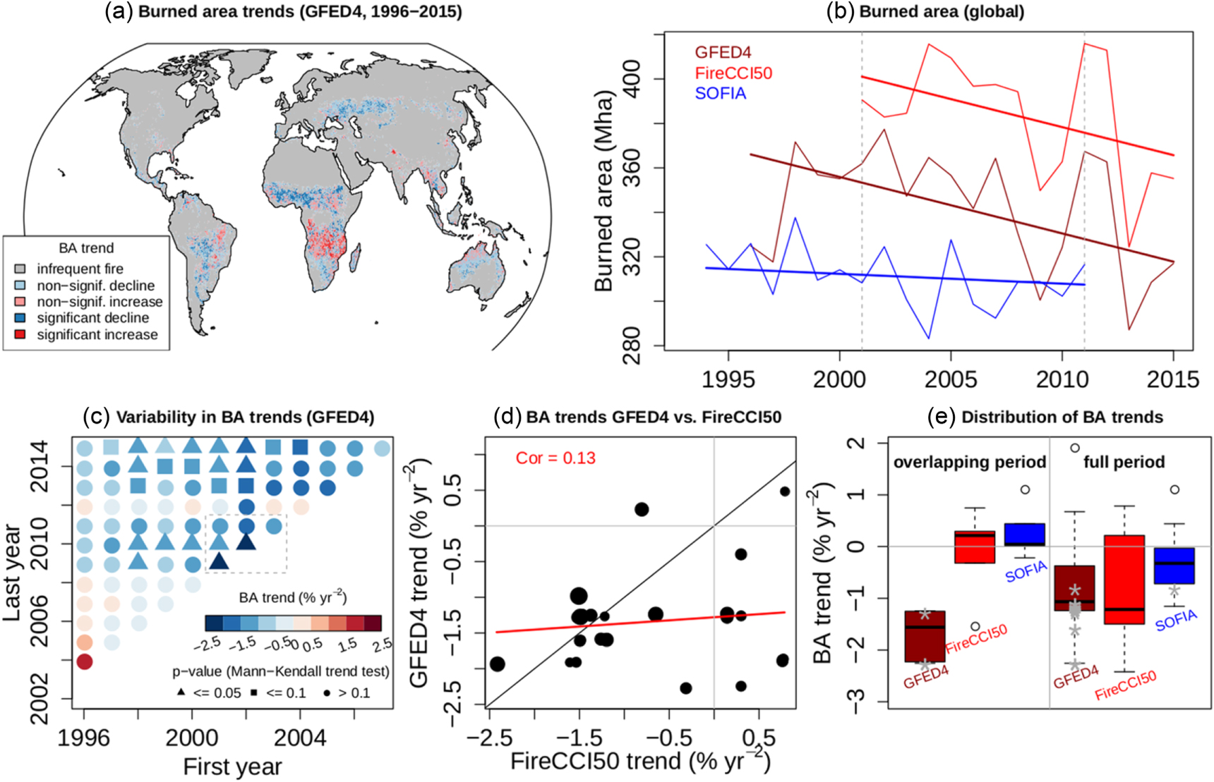 Recent global and regional trends in burned area and their compensating ...