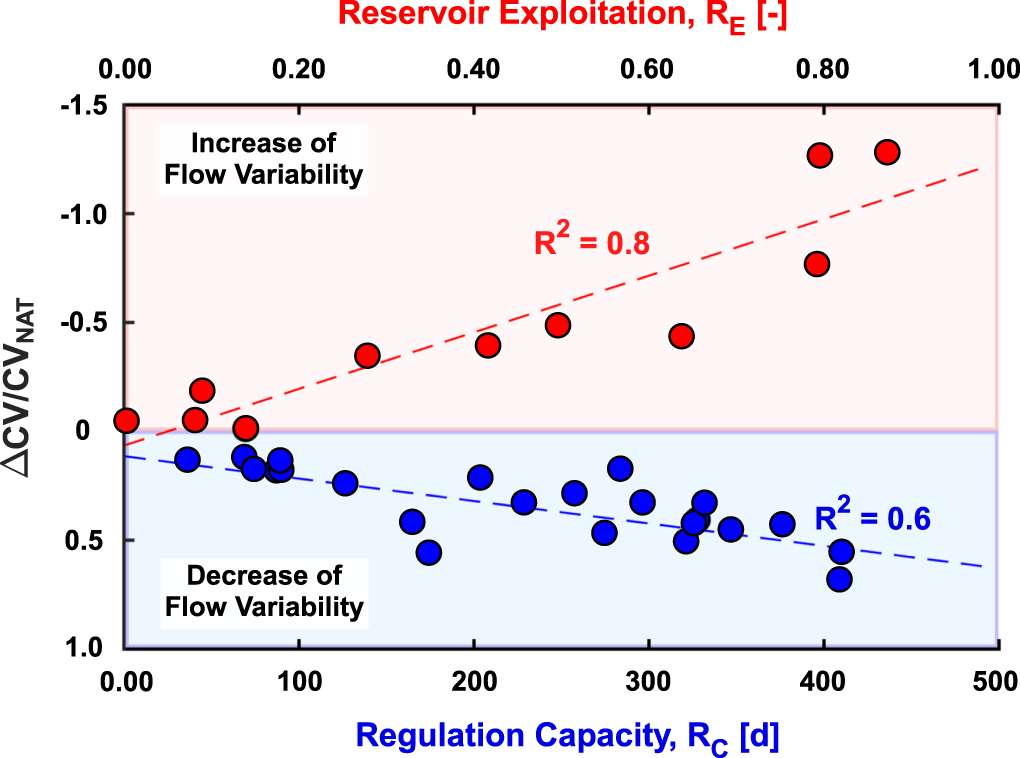 Contrasting signatures of distinct human water uses in regulated flow ...