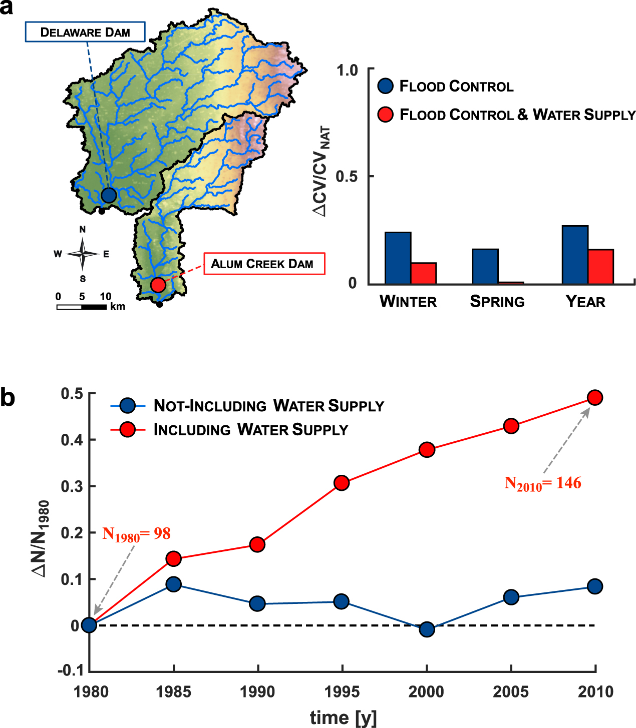 Contrasting signatures of distinct human water uses in regulated flow ...