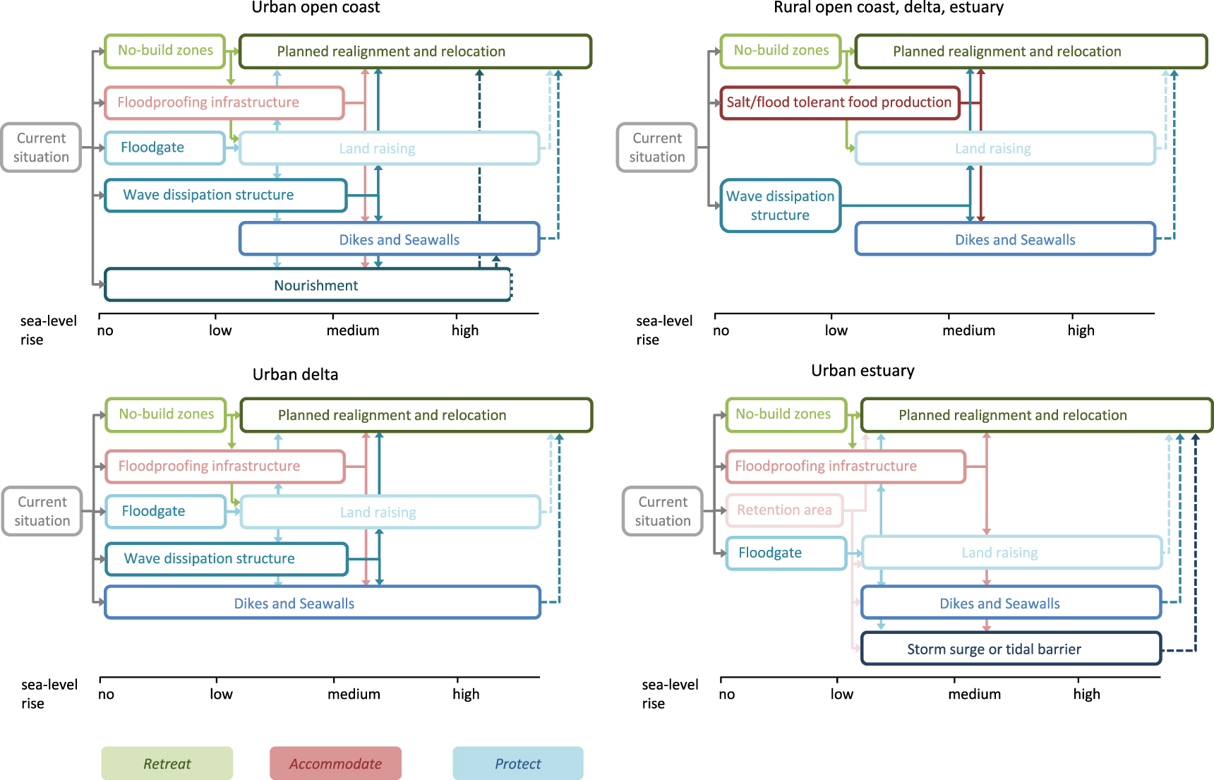 Generic adaptation pathways for coastal archetypes under uncertain sea ...