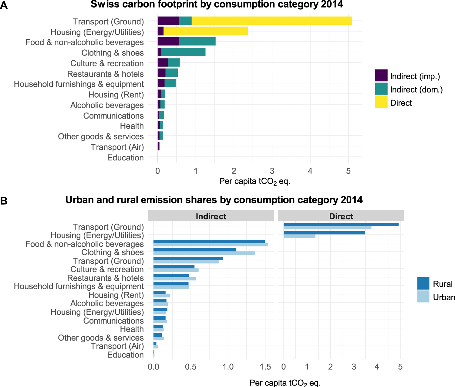 Urban carbon footprints: a consumption-based approach for Swiss ...