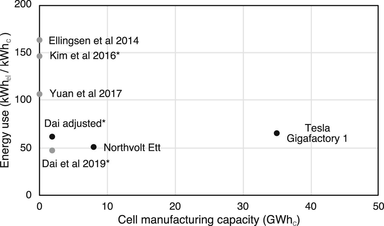 Energy use for GWh-scale lithium-ion battery production - IOPscience