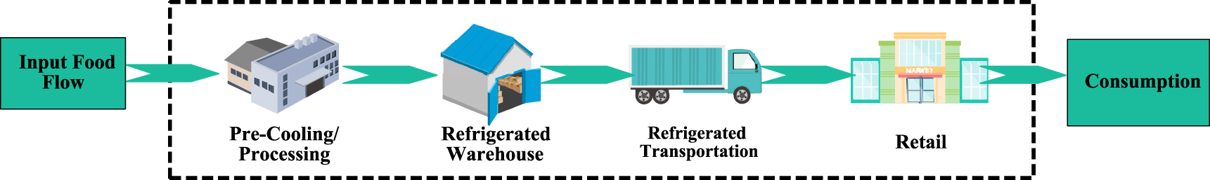 Overview of cold chain development in China and methods of studying its ...
