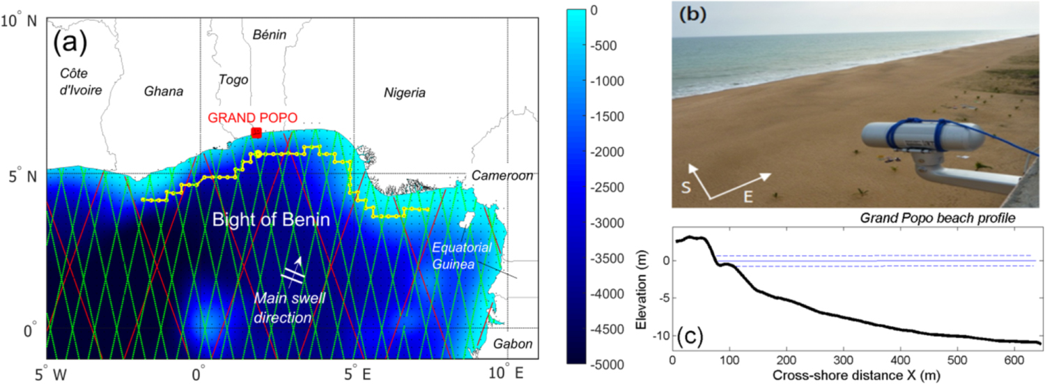 Beach adaptation to intraseasonal sea level changes - IOPscience