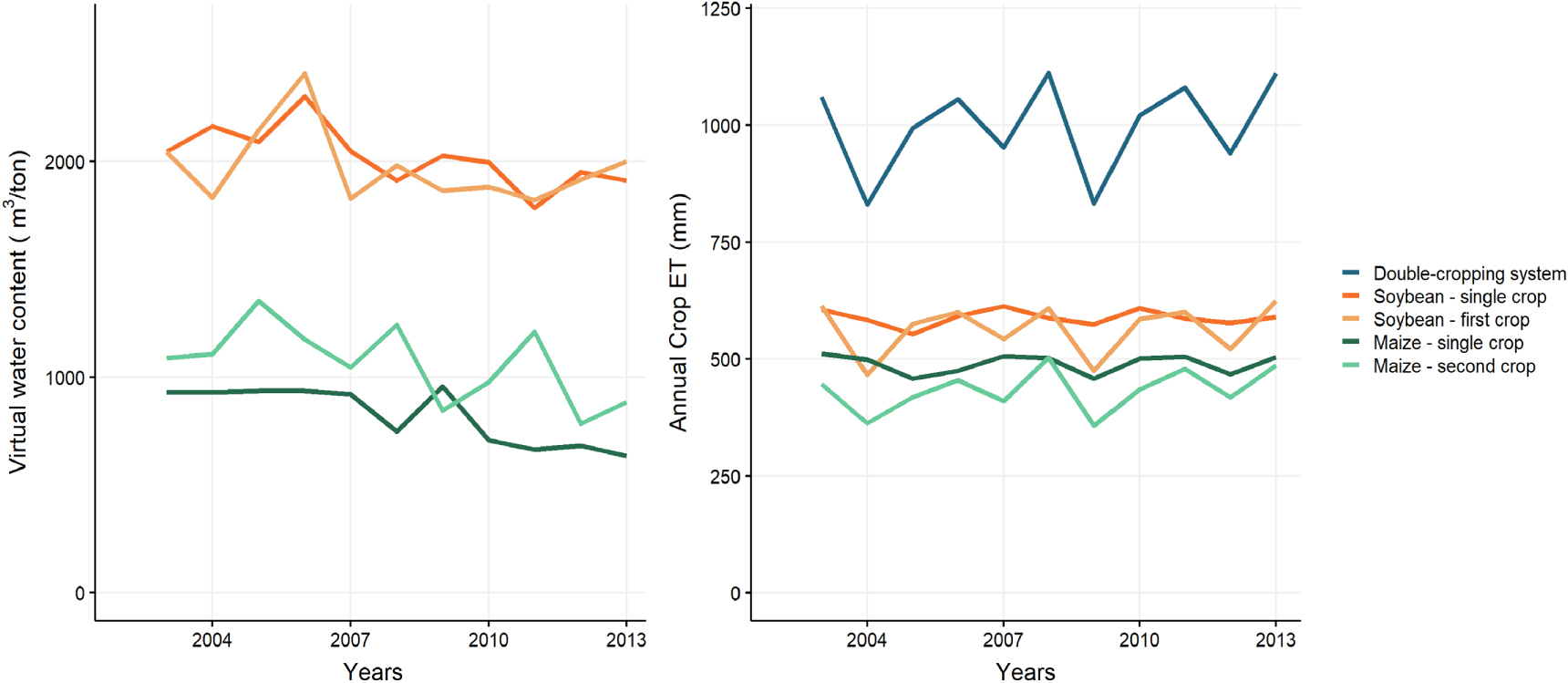 The effects of cropping intensity and cropland expansion of Brazilian ...