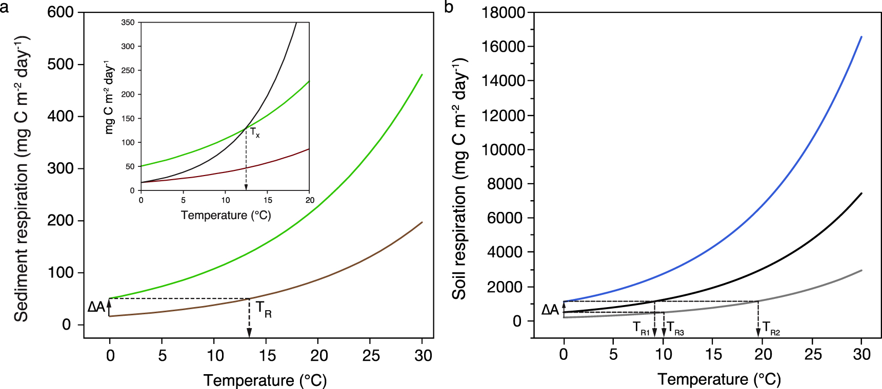 When does temperature matter for ecosystem respiration? - IOPscience