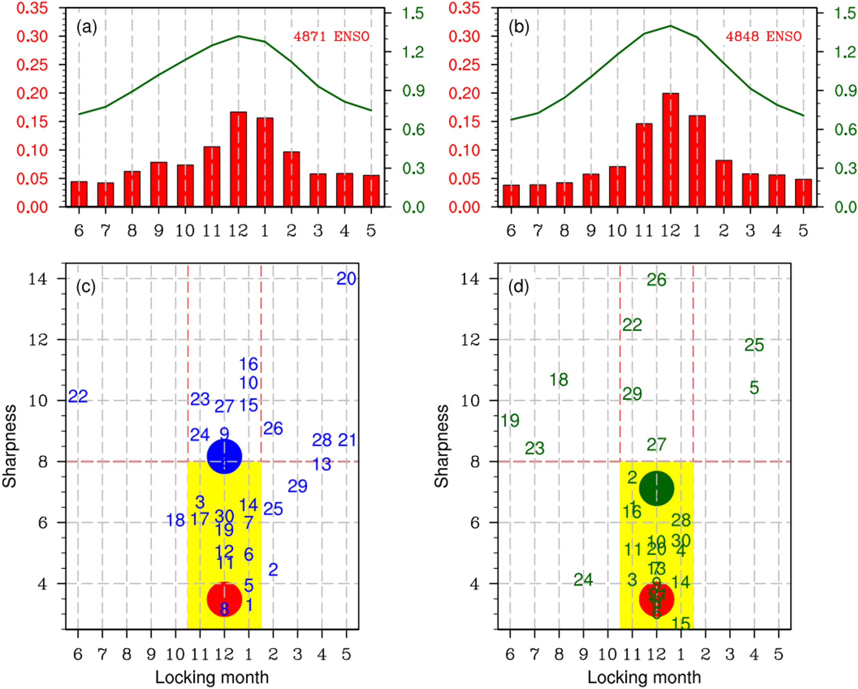 ENSO phase-locking behavior in climate models: from CMIP5 to CMIP6 ...