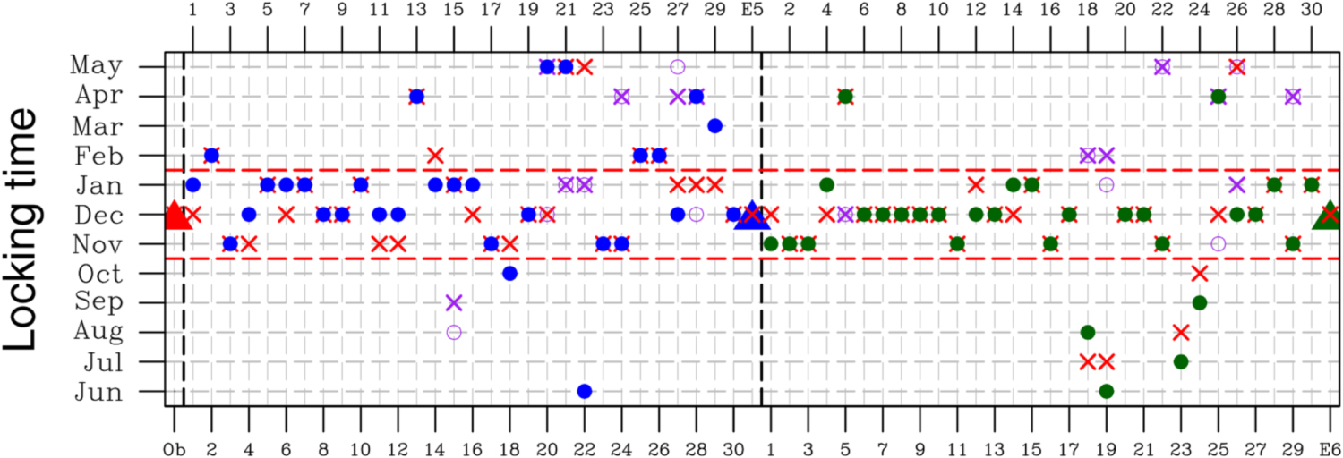 ENSO phase-locking behavior in climate models: from CMIP5 to CMIP6 ...
