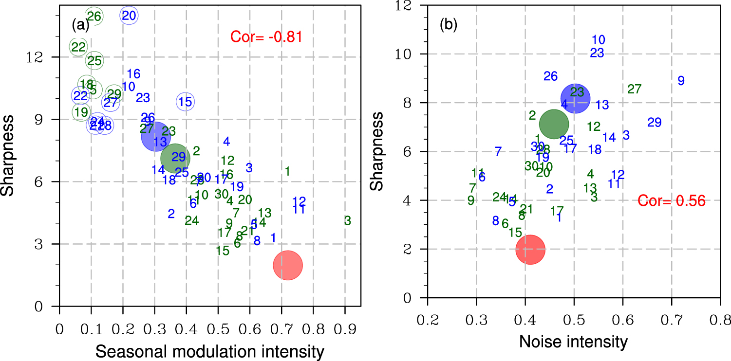 ENSO phase-locking behavior in climate models: from CMIP5 to CMIP6 ...