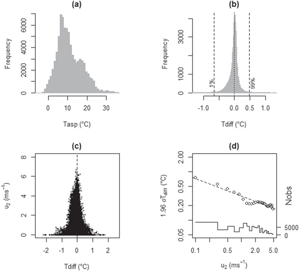 Quantifying uncertainties in climate data: measurement limitations of ...