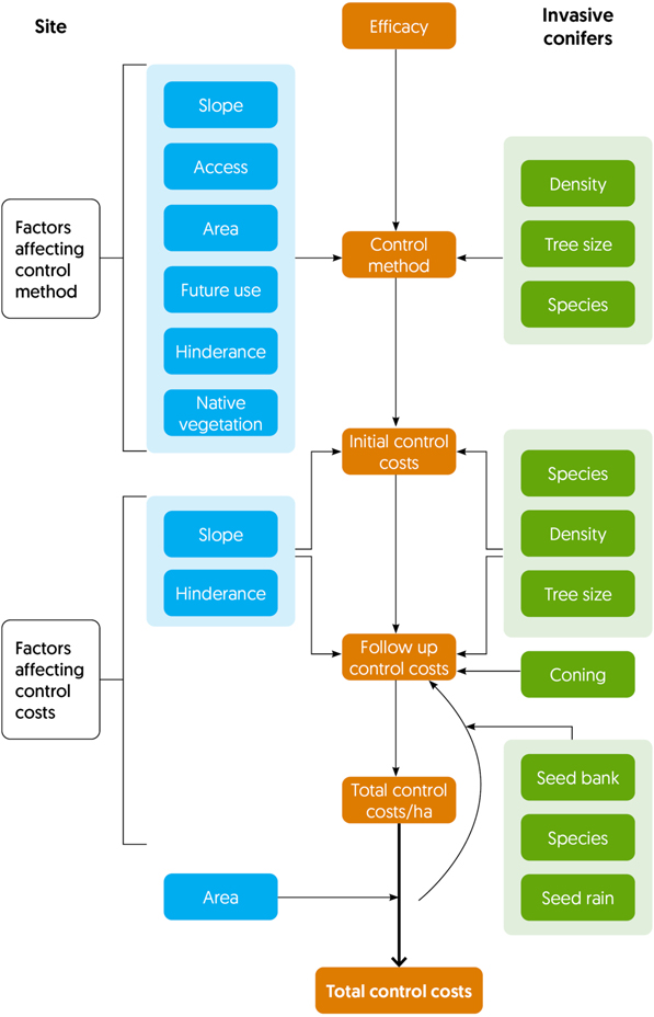 Removing invasive conifers - considerations, complexity and costs ...