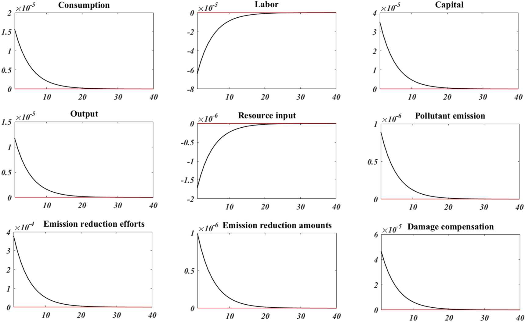 Effects of eco-environmental damage compensation system with multi ...