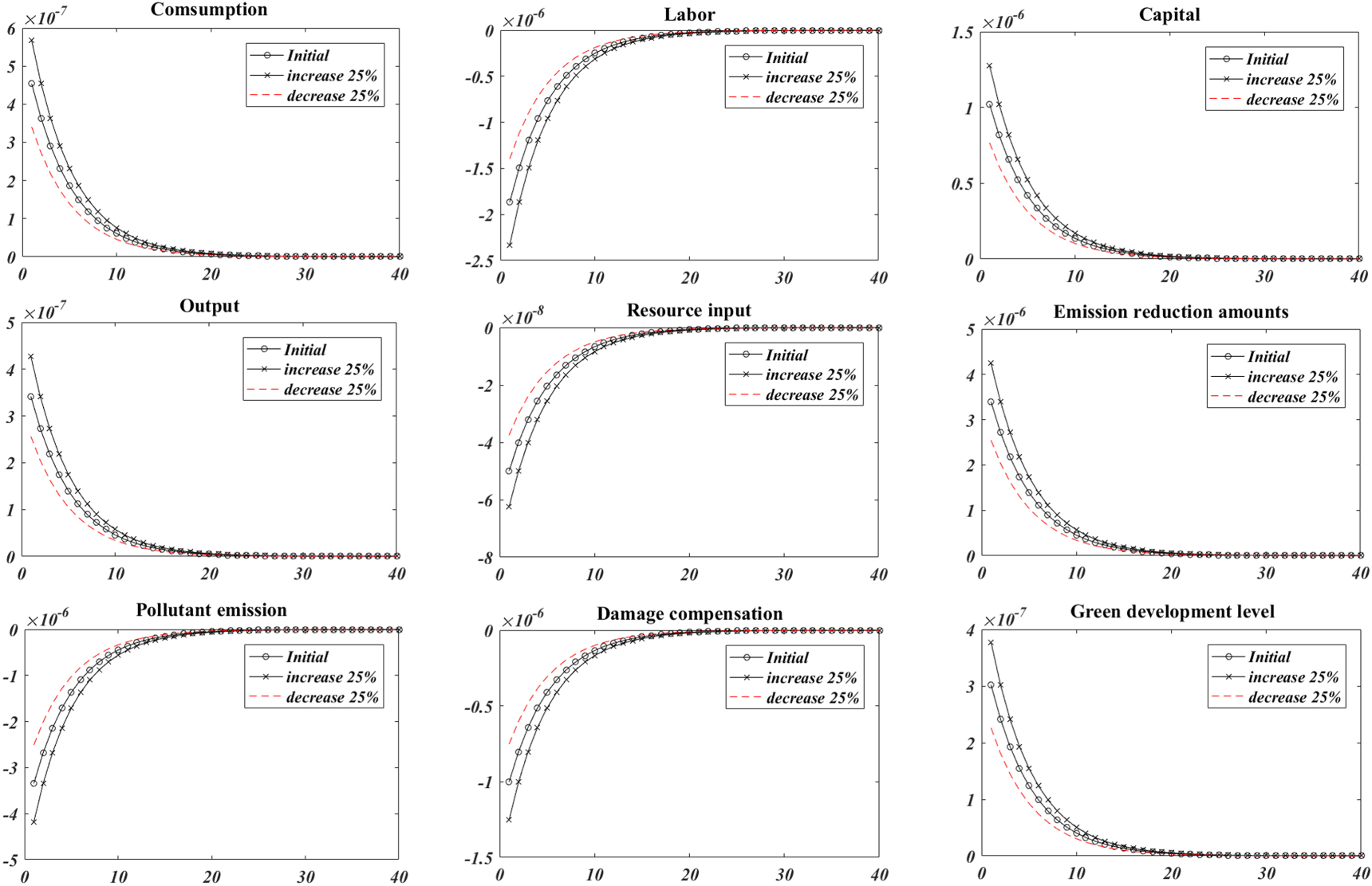 Effects of eco-environmental damage compensation system with multi ...