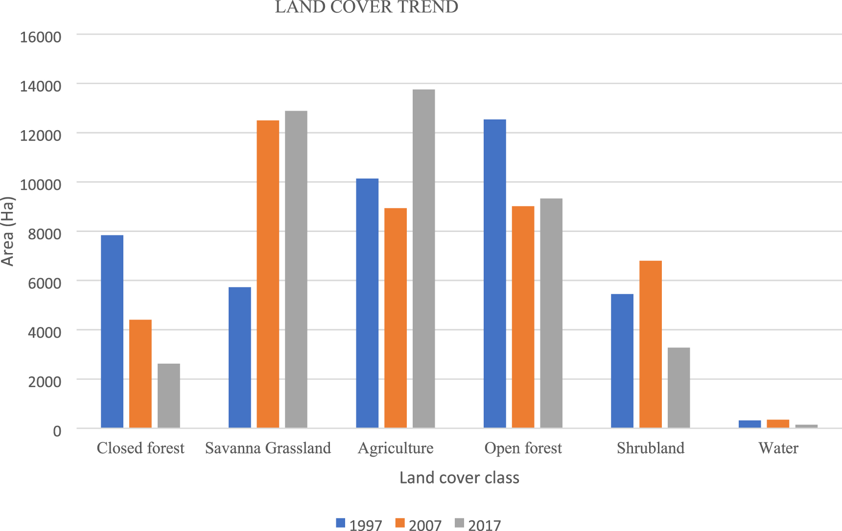 Assessment of land use change in the Thuma forest reserve region of ...
