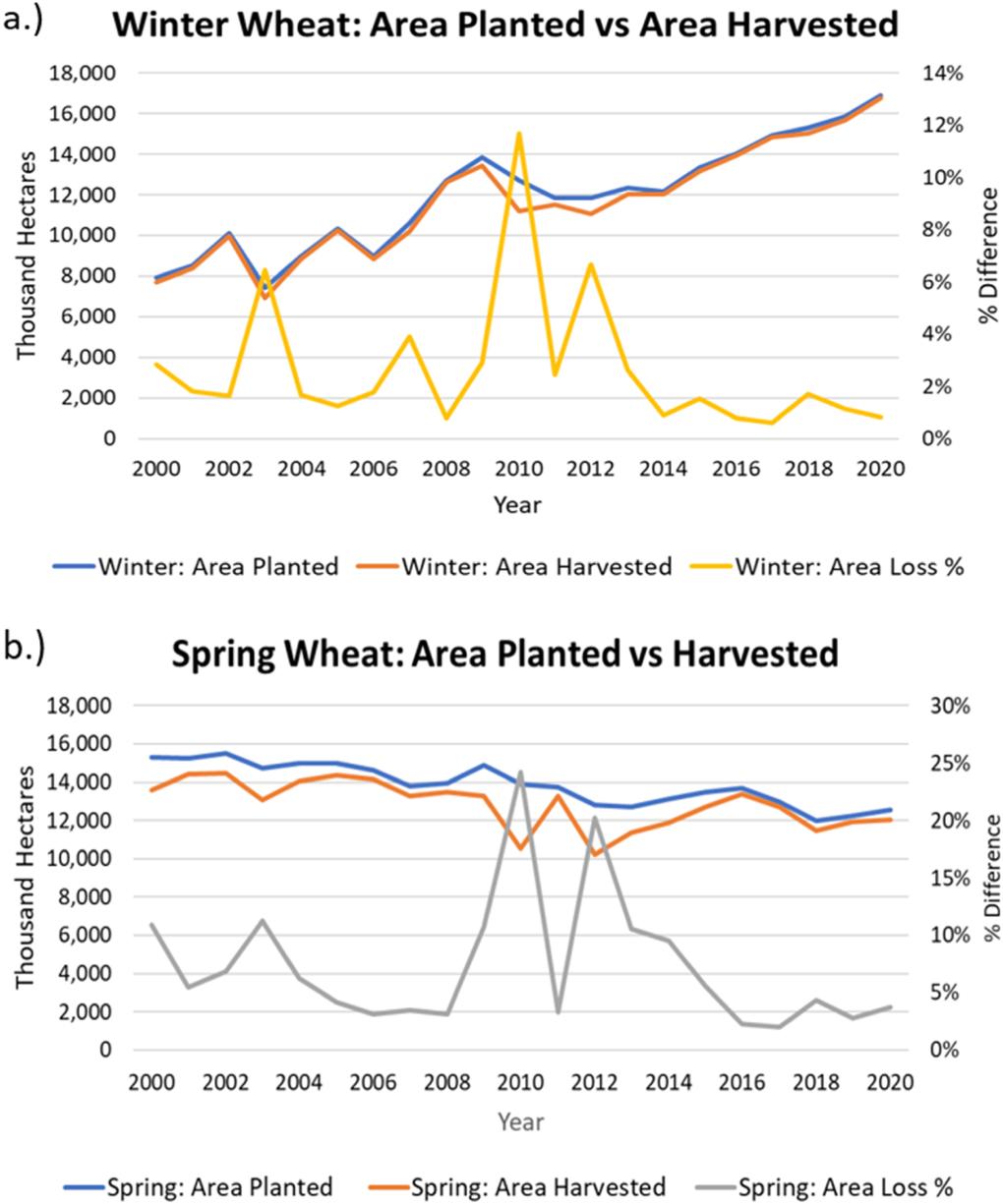 The Rise and Volatility of Russian Winter Wheat Production - IOPscience