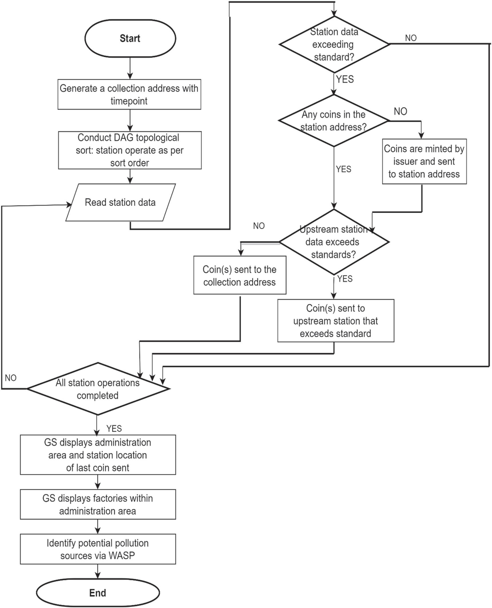 On-line water quality inspection system: the role of the wireless ...
