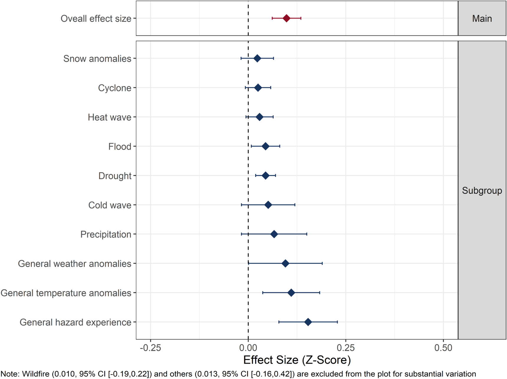 A meta-analysis of the relationship between climate change experience ...
