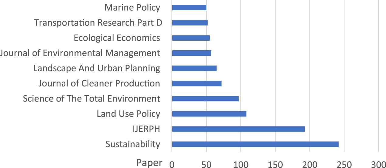 Land pollution research: progress, challenges, and prospects - IOPscience