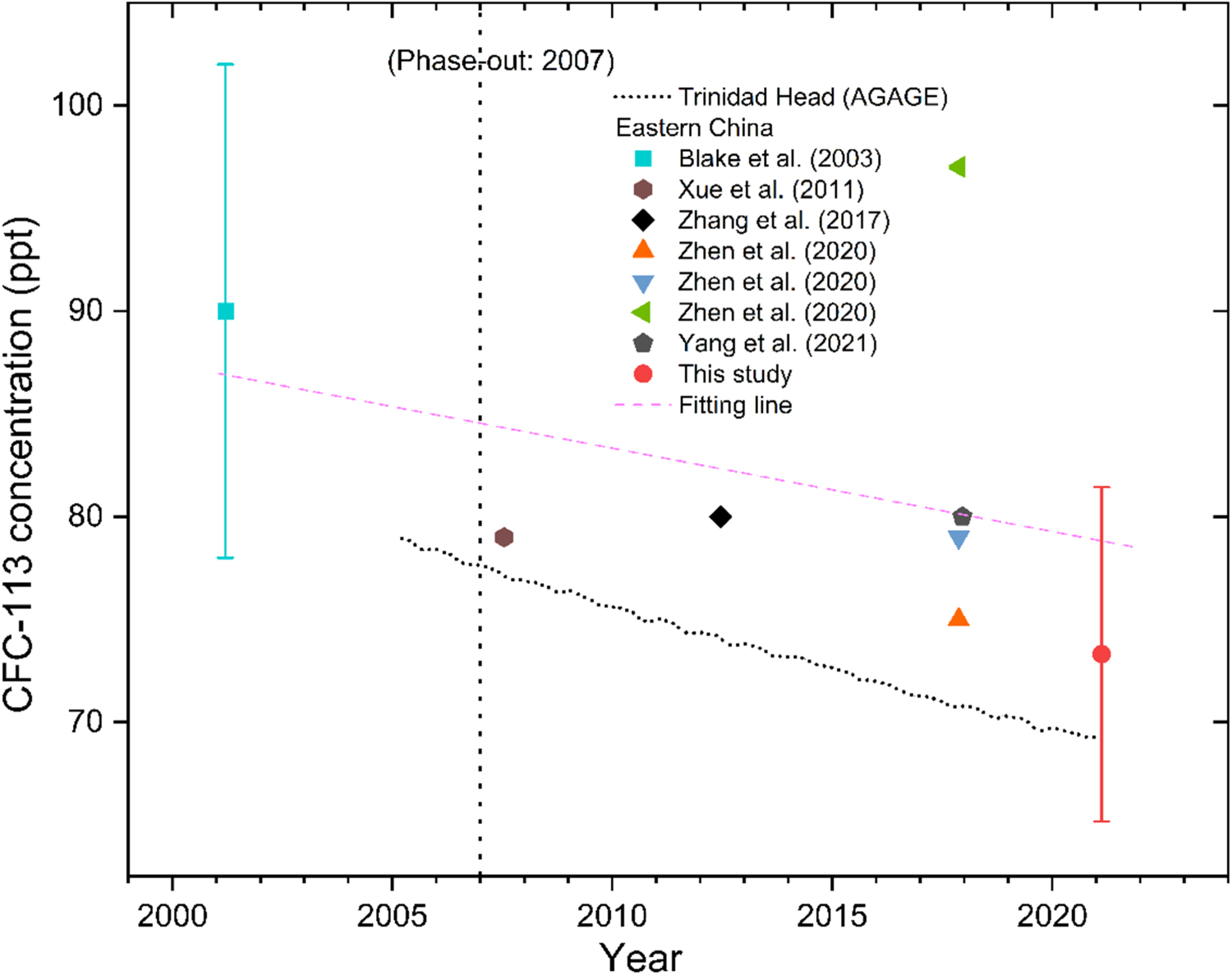 Concentrations and emissions of trichlorotrifluoroethane (CFC-113) from eastern china inferred ...