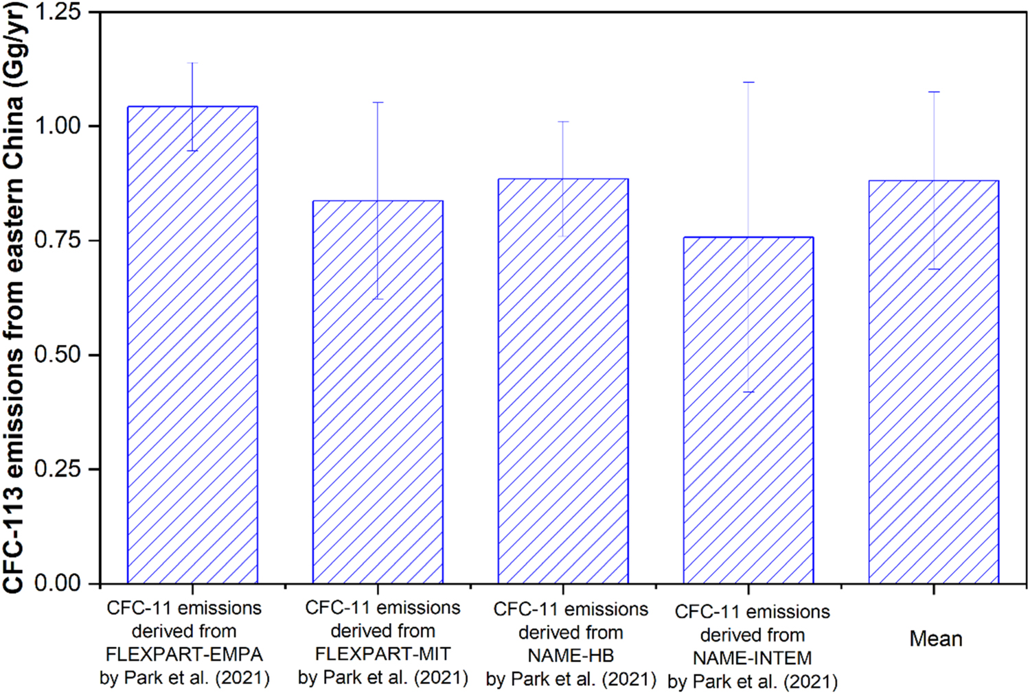 Concentrations and emissions of trichlorotrifluoroethane (CFC-113) from eastern china inferred ...