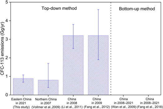 Concentrations and emissions of trichlorotrifluoroethane (CFC-113) from eastern china inferred ...