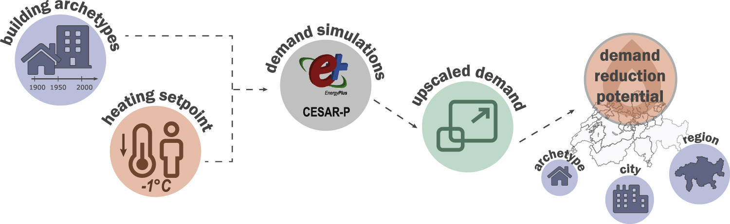 Role of temporary thermostat adjustments as a fast, low-cost measure in ...