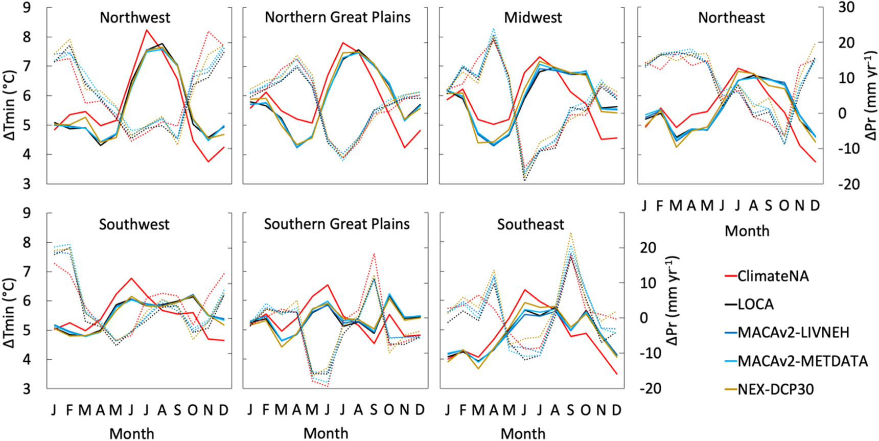 A comparison of multiple statistically downscaled climate change ...