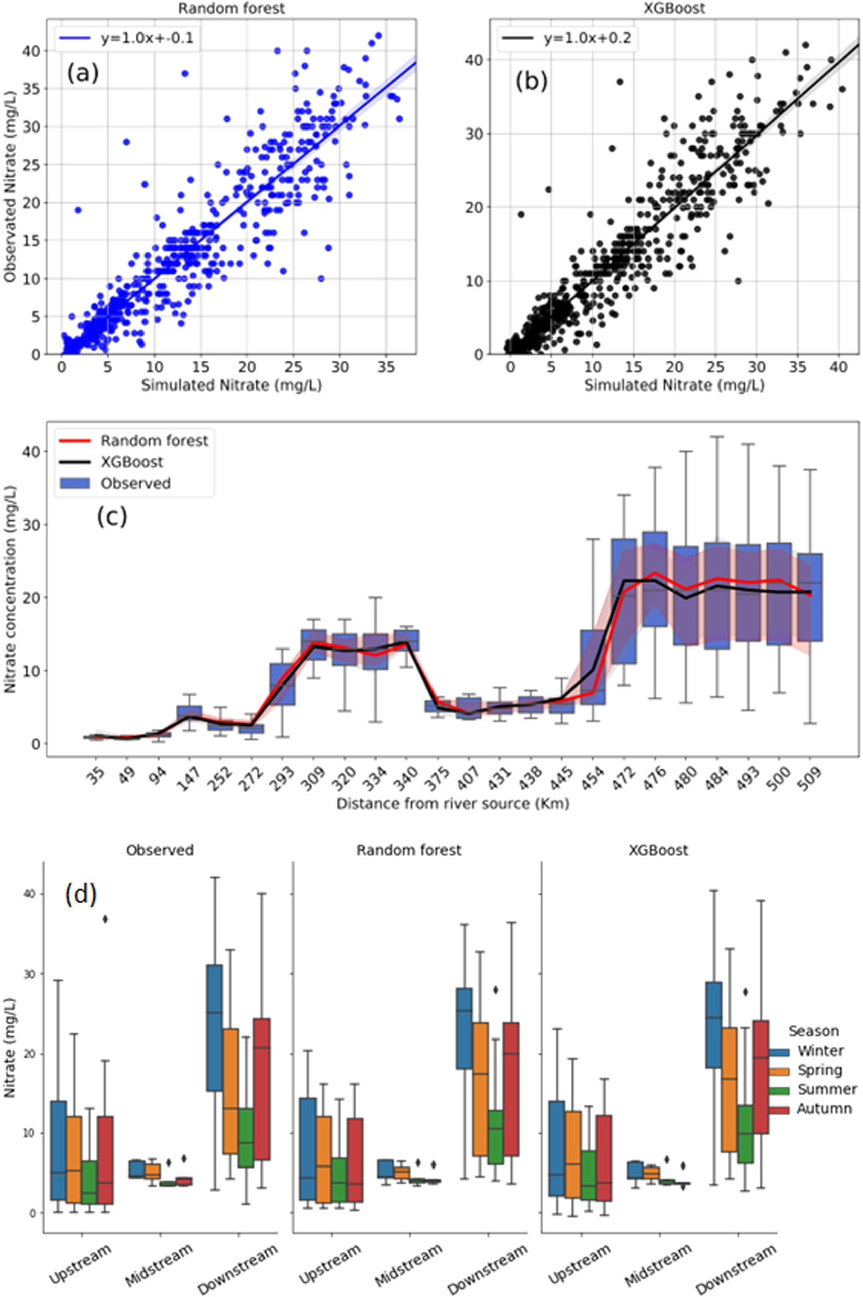 Machine learning models to predict nitrate concentration in a river ...