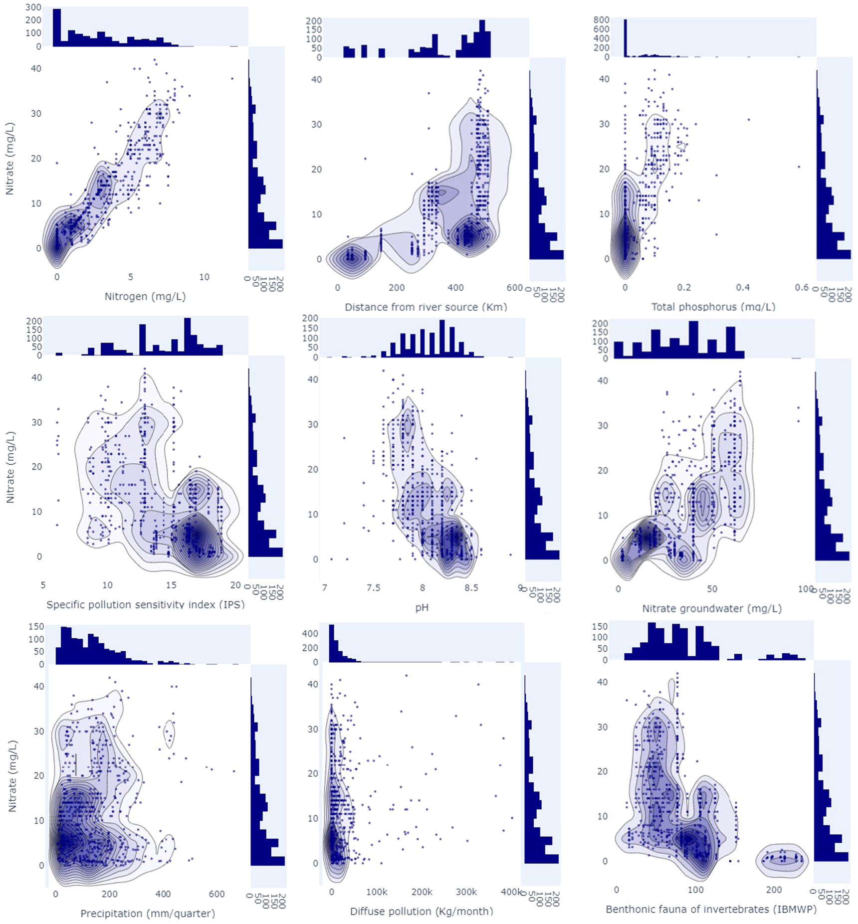 Machine learning models to predict nitrate concentration in a river ...