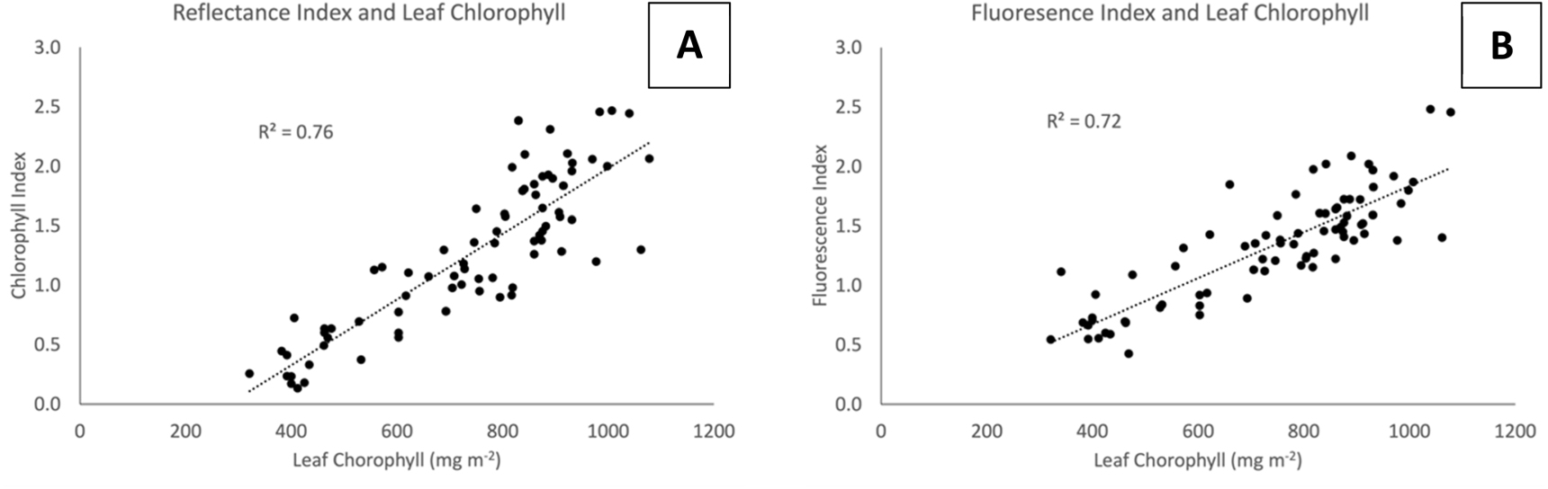 Leaf-level chlorophyll fluorescence and reflectance spectra of high ...