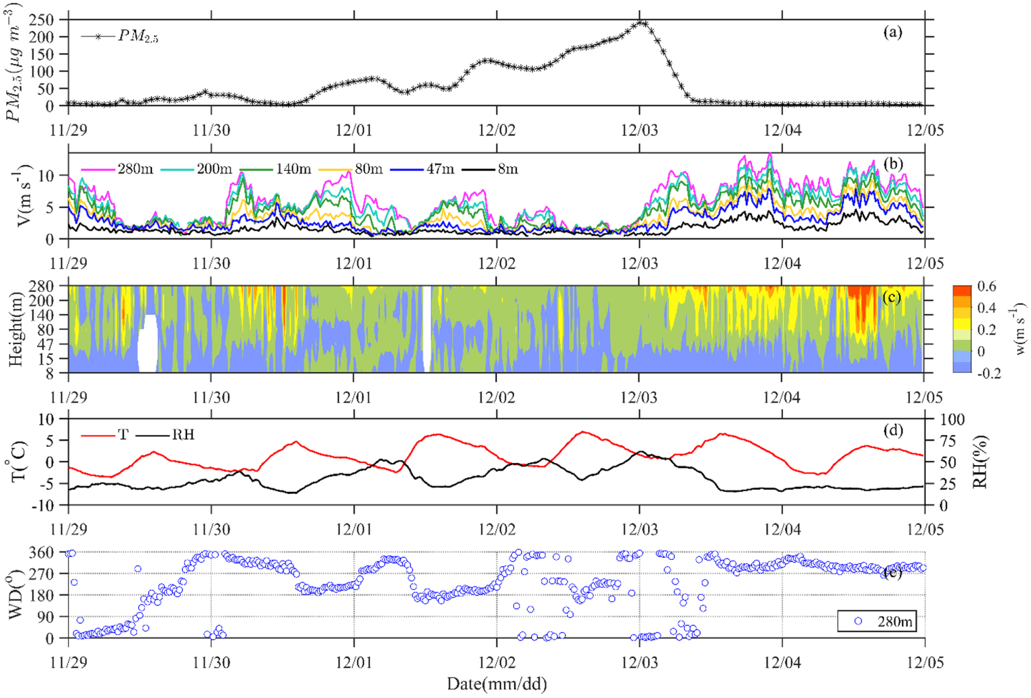 Important role of turbulent wind gust and its coherent structure in the ...