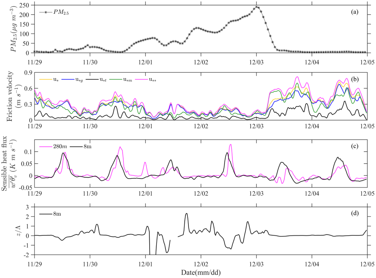 Important role of turbulent wind gust and its coherent structure in the ...