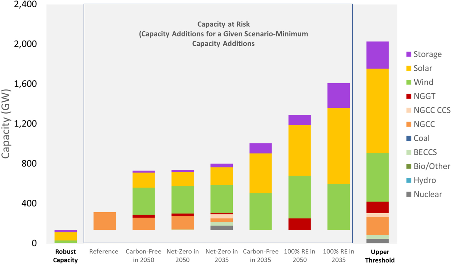 Capacity at risk: a metric for robust planning decisions under ...