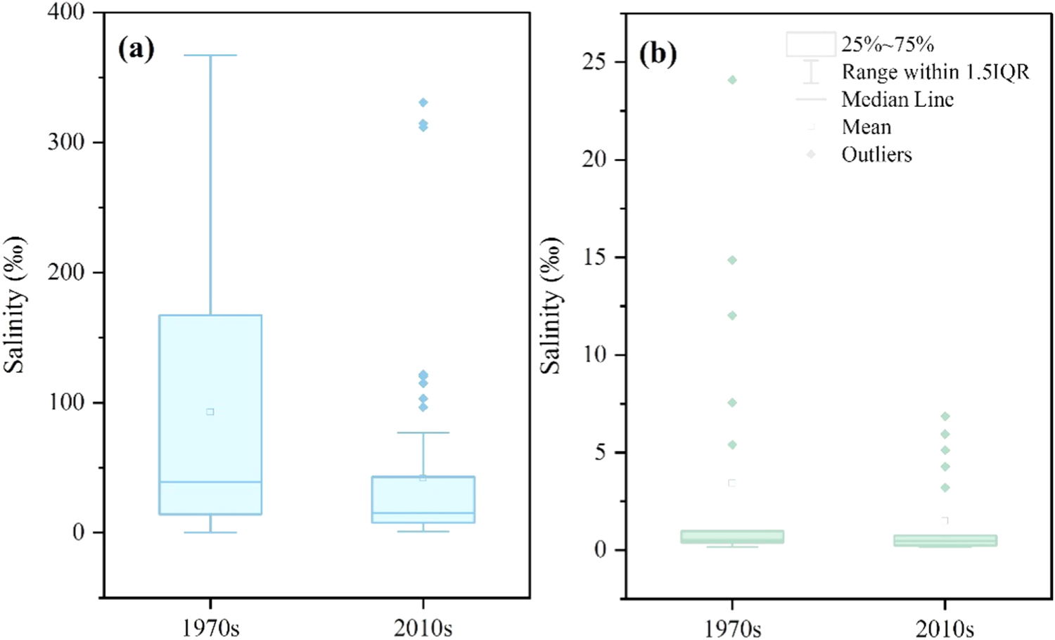 Widespread declines in water salinity of the endorheic Tibetan Plateau ...