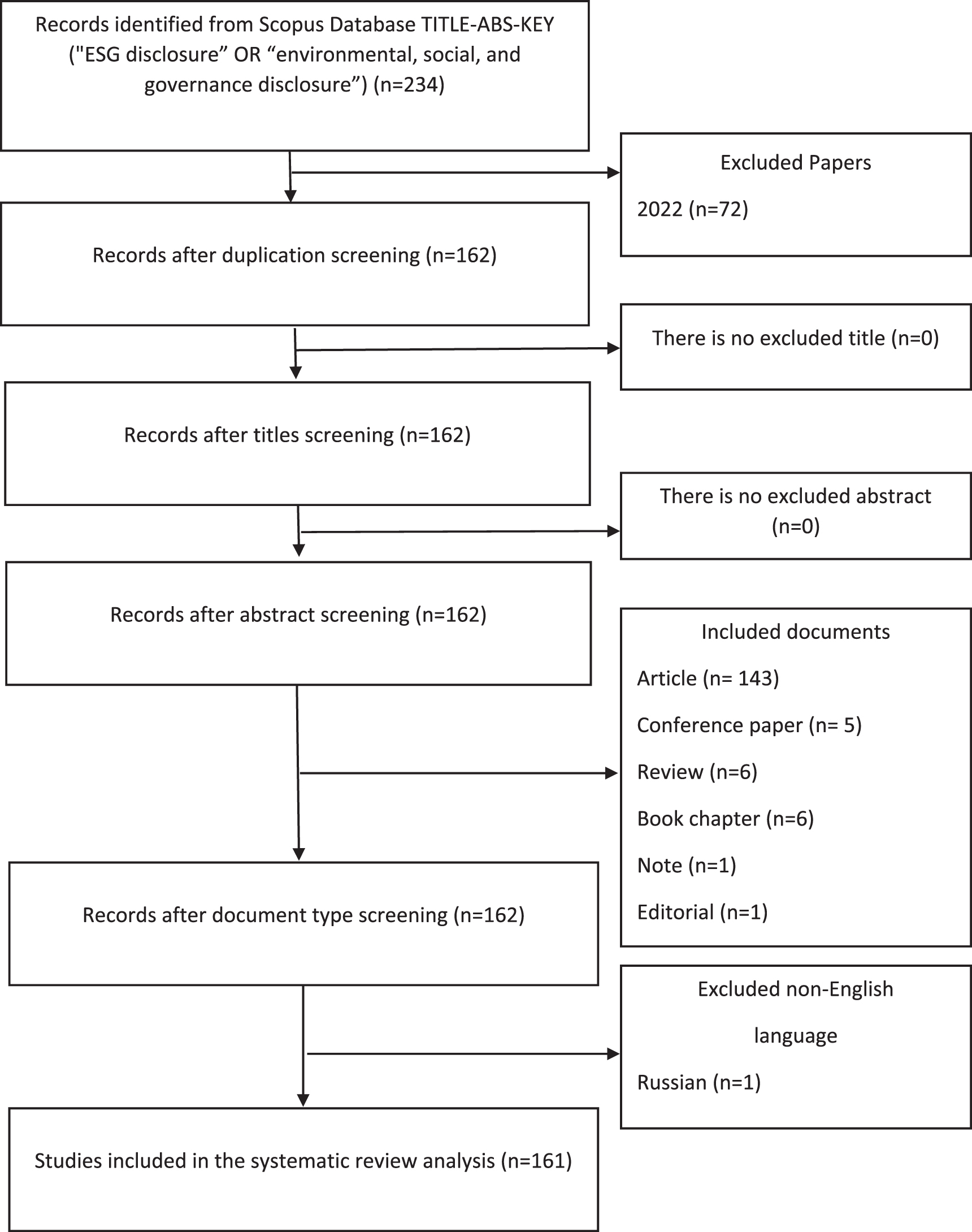 Bibliometric analysis and systematic review of environmental, social ...