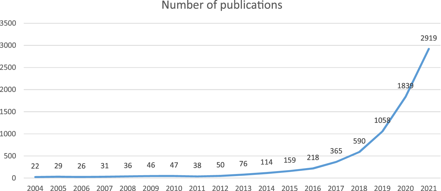 Research tendency of microplastics and nanoplastics based on ...