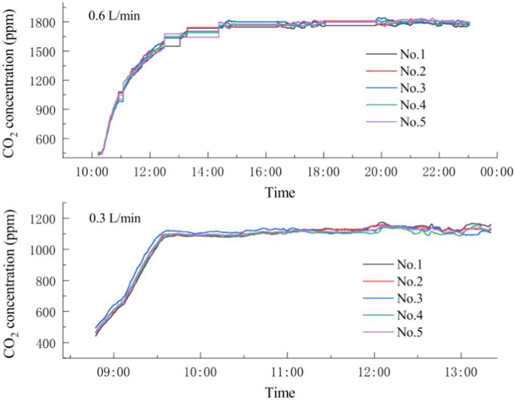 Study of a calibration system for soil respiration measurement chambers ...