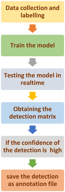 Efficient plastic categorization for recycling and real-time annotated data collection with ...
