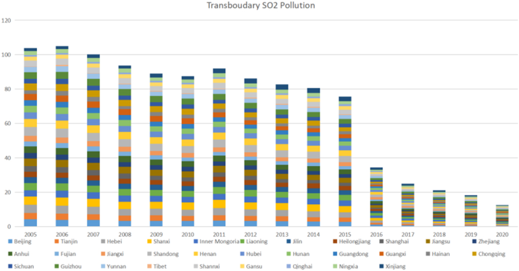 Assessing transboundary air pollution and joint prevention control ...