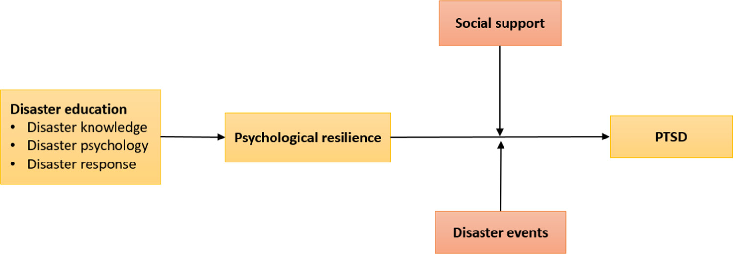 Disaster education: empowering resilience and mitigating PTSD in ...