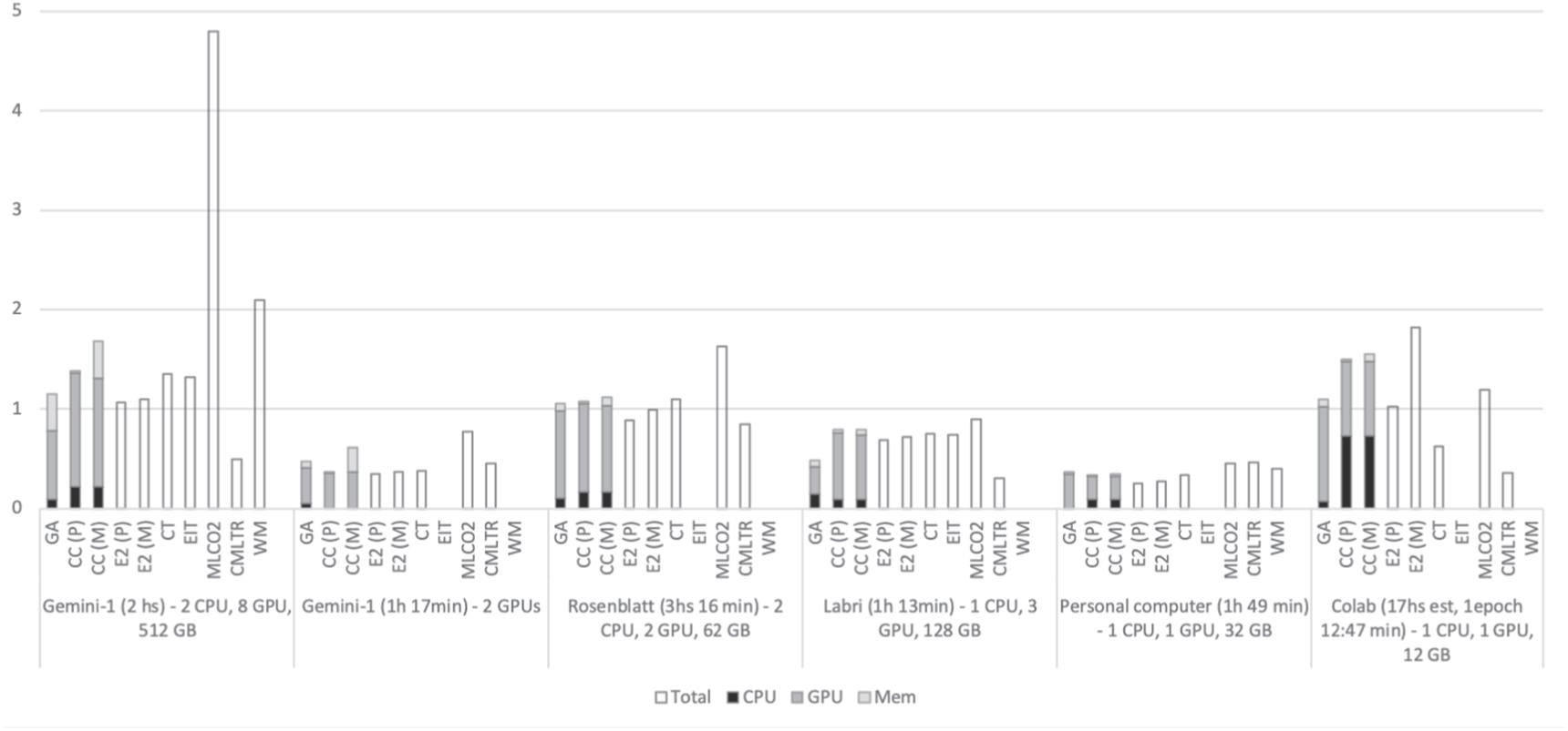 How to estimate carbon footprint when training deep learning models? A ...