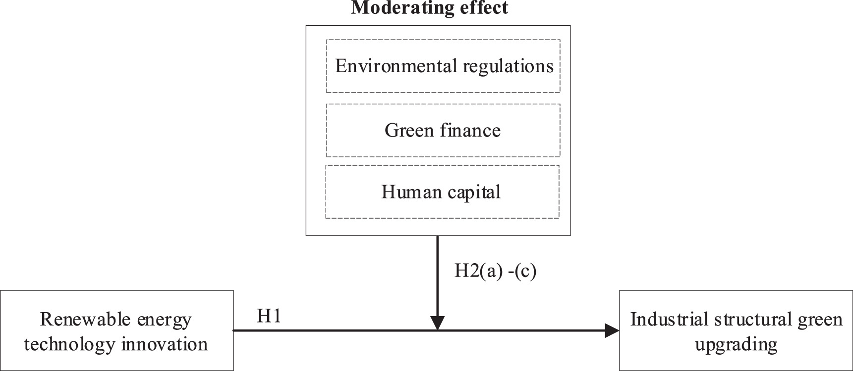 Impact of renewable energy technology innovation on green industrial ...